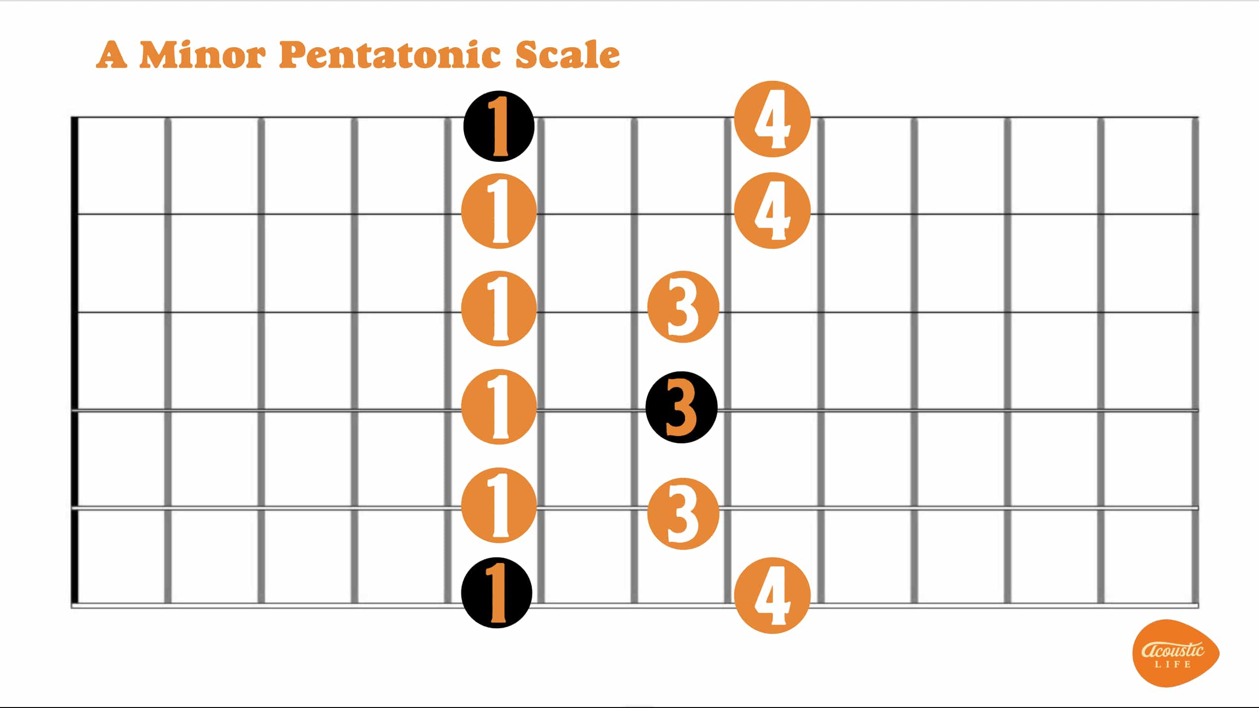 A Pentatonic Scale Guitar Lesson You CANNOT Miss - Acoustic Life