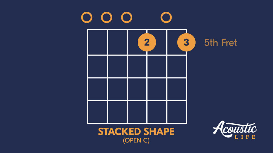 How to Play Guitar In Open C Tuning [Step by Step Video] - Acoustic Life