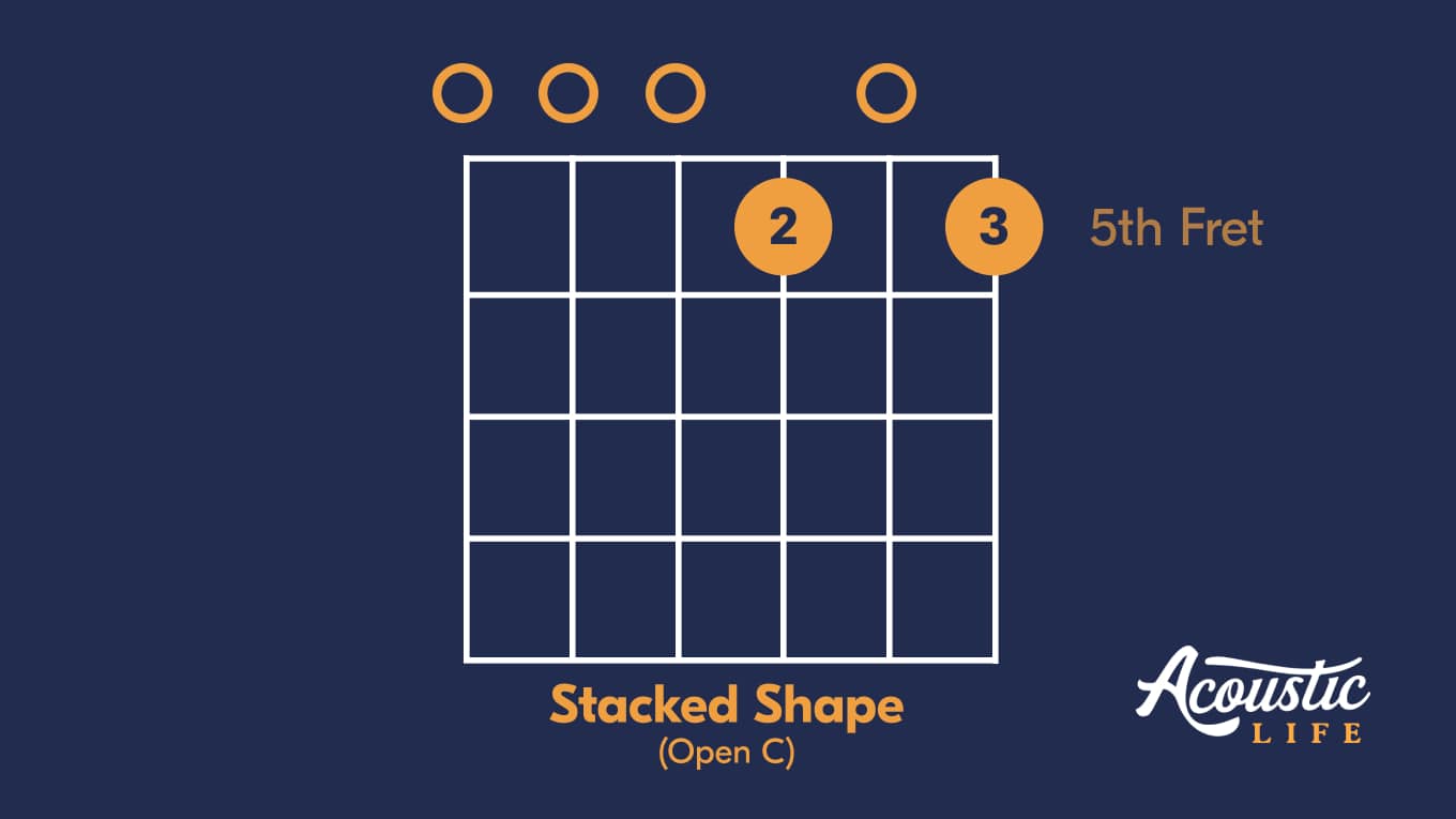How to Play Guitar In Open C Tuning [Step by Step Video] - Acoustic Life