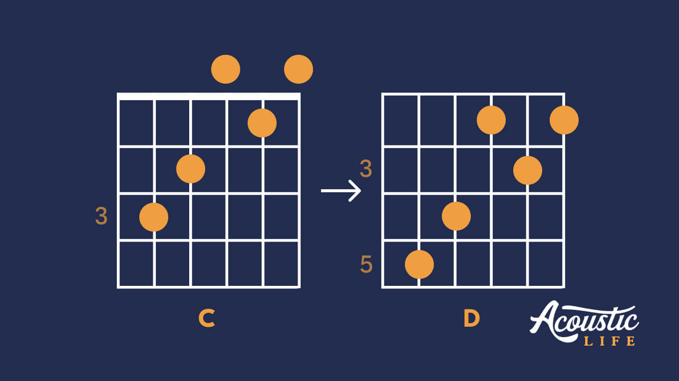 The CAGED System: A Beginner’s Guide to Fretboard Mastery - Acoustic Life