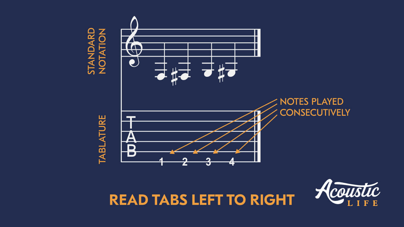 The A to Z Guide to Understanding Guitar Tab Symbols - Acoustic Life
