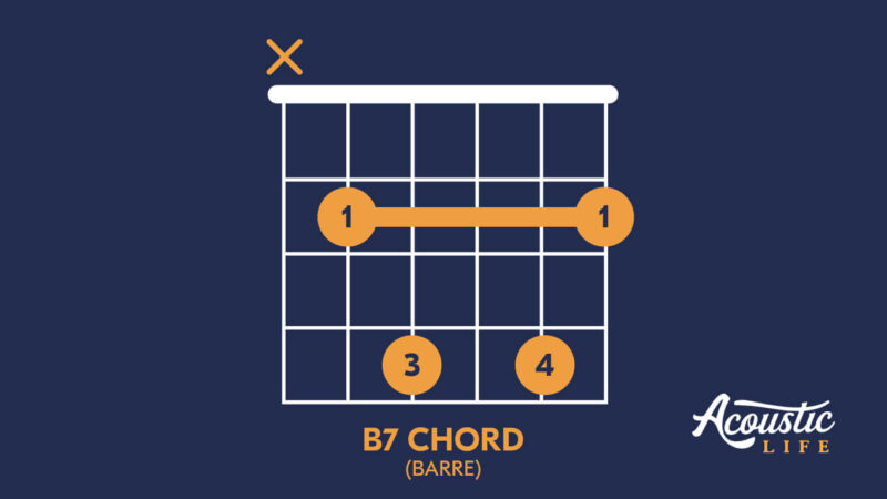 How to Play the B7 Chord on Guitar (Technique, Variations and Exercises ...
